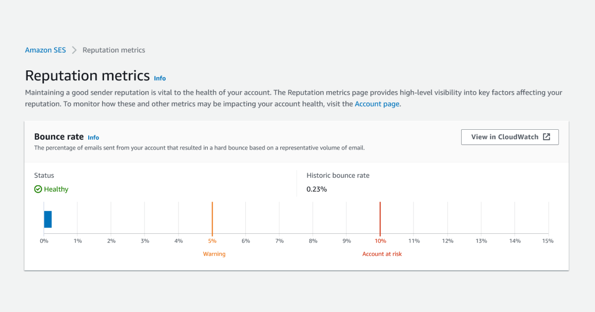 How To Prevent Aws Ses Review And Suspension